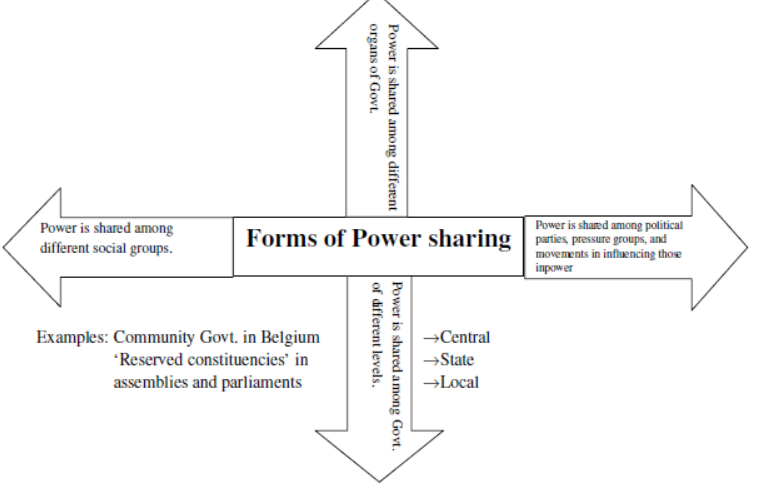 CBSE Class 10 Social Science Power Sharing Notes CBSE Class 10 Social Science Power Sharing Notes